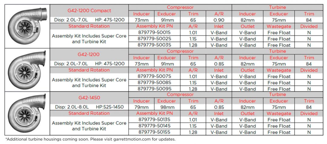 The New Garrett G42 Turbochargers - AMS Performance