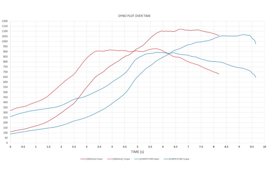 The New Omega 12 Turbo Kit - AMS Performance