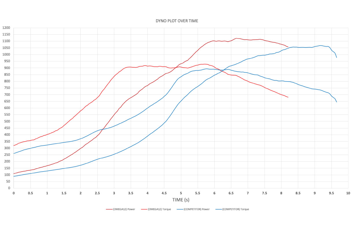 The New Omega 12 Turbo Kit - AMS Performance