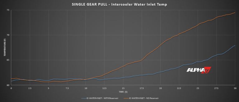 Q50 Q60 Red Alpha Auxiliary Intercooler Tank - AMS Performance