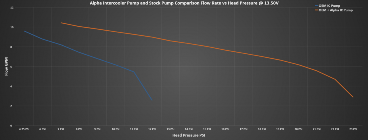 Q50/Q60 Red Alpha VR30 Auxiliary Intercooler Pump Kit - AMS Performance