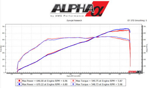 ALPHA 6 Performance Package - AMS Performance