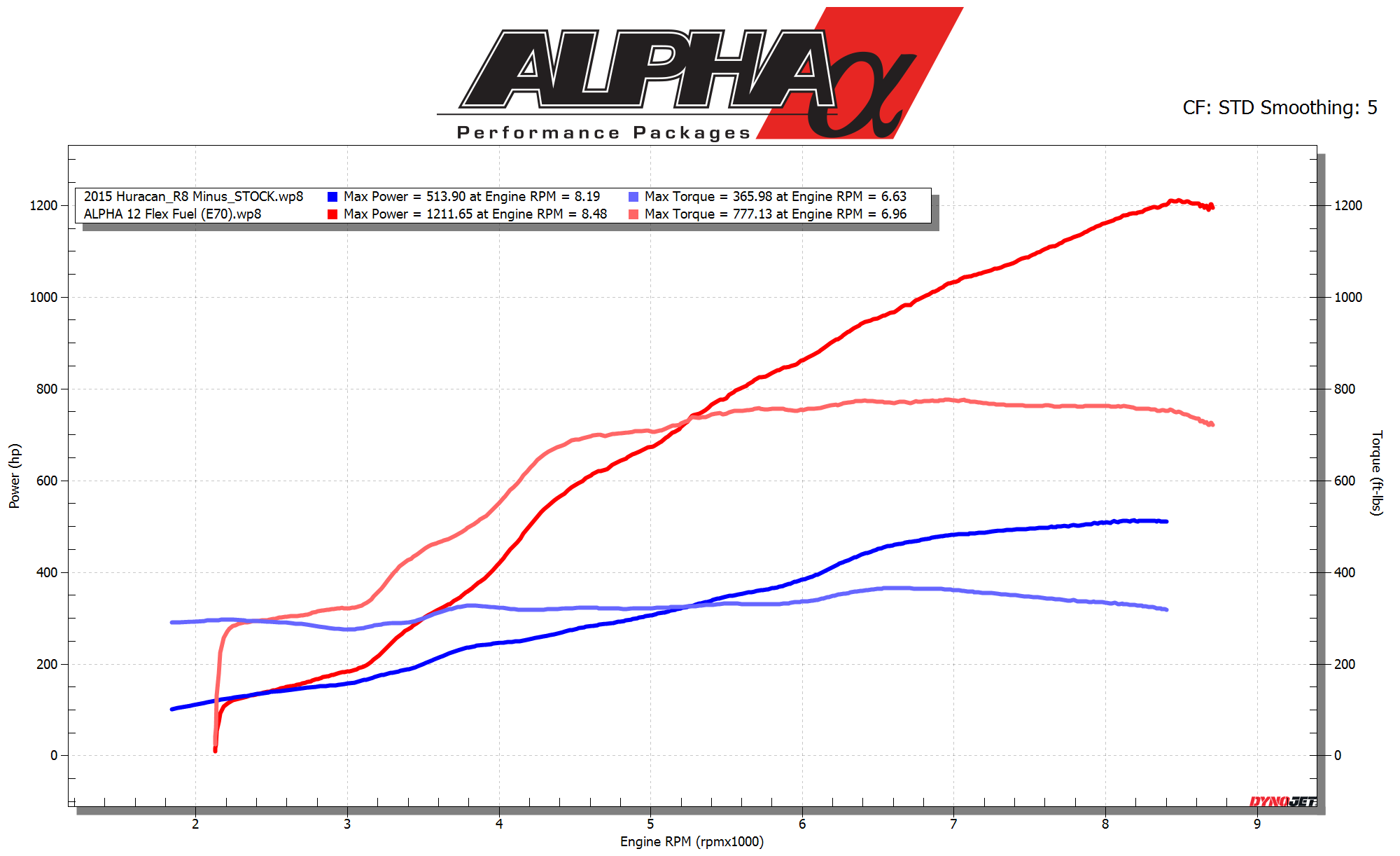 Lamborghini Huracan ALPHA 12 Performance Package w/ MoTeC ECU ...