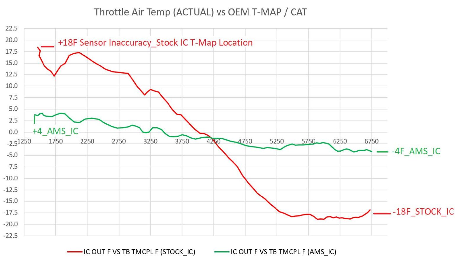 VR30 Charge Air Temp (CAT) Data Errors - AMS Performance
