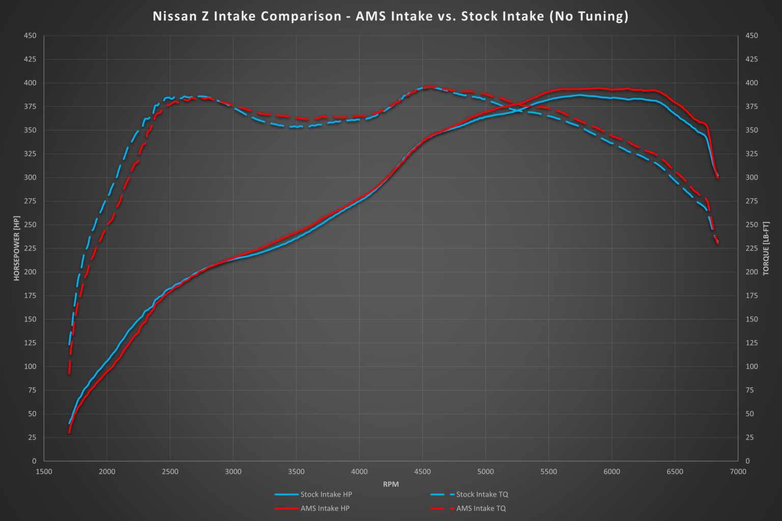 AMS Performance Nissan Z Cold Air Intakes - AMS Performance
