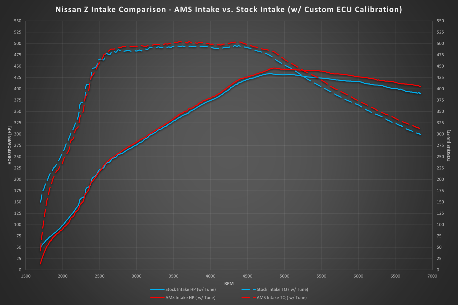 AMS Performance Nissan Z Cold Air Intakes - AMS Performance