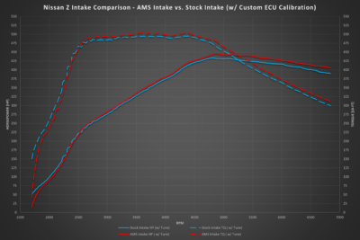 AMS Performance Nissan Z Cold Air Intakes - AMS Performance