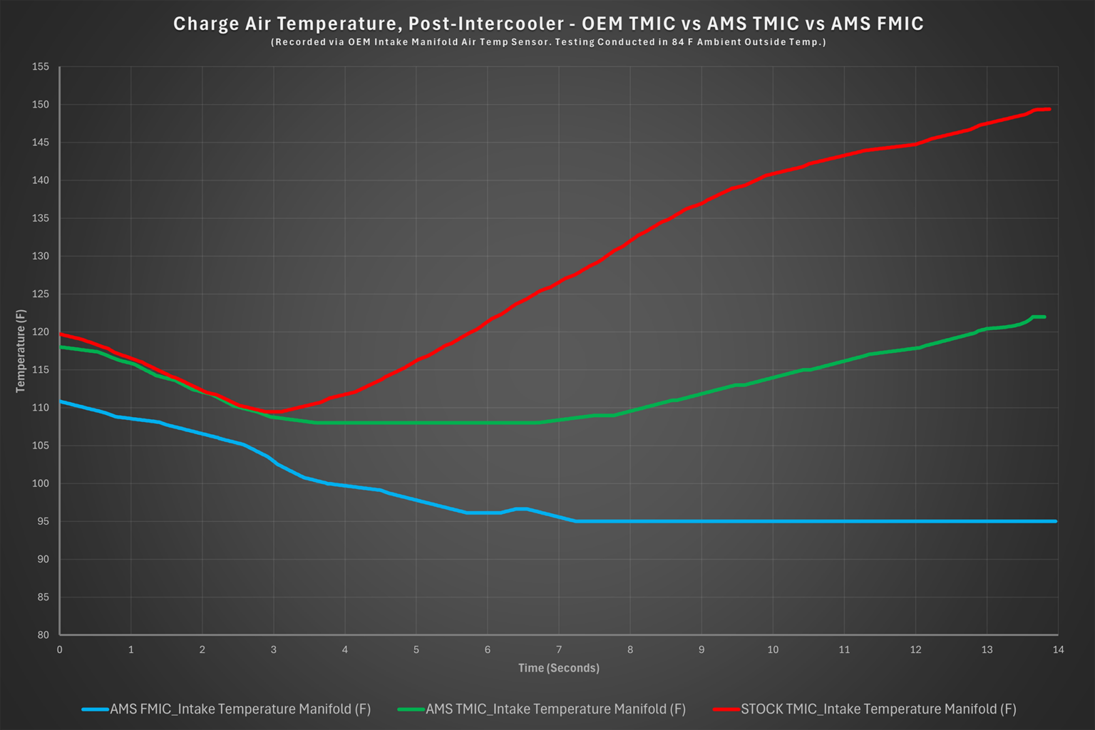AMS Performance 2022+ Subaru WRX Front Mount Intercooler - AMS Performance